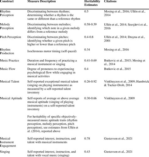 Heritability Estimates Of Musicality Phenotypes Download Scientific