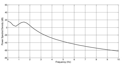 20 Power Spectral Density For Pd Pid Controller Download Scientific