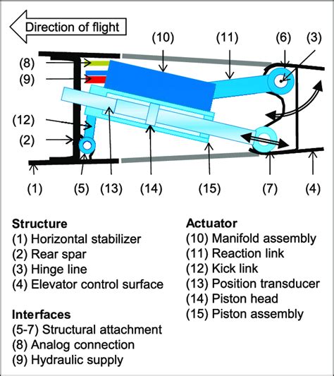 Example Of A Fly By Wire Electro Servo Hydraulic Actuator With A Download Scientific Diagram