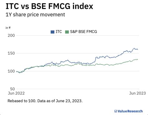 What Drove ITC To An All Time High Value Research