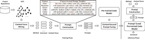 Figure 2 From Context Focused Prompt Tuning Pre Trained Code Models To