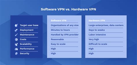 Hardware Vpn Vs Software Vpn The Ultimate Comparison
