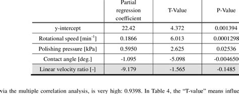 Result Of Multiple Correlation Analysis Download Table
