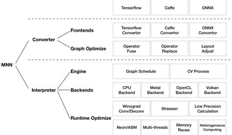 Alibaba Open Source And Lightweight Deep Learning Inference Engine Mobile Neural Network Mnn