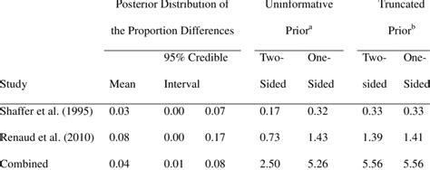 Results From Bayesian Analysis Bayes Factor Bf 10 Download Table