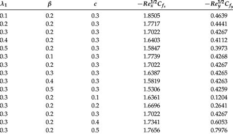 Numerical Values Of The Skin Friction Coefficient For The Fixed Values Download Scientific