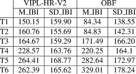 Compare Ibi Measurement On Vipl Hr V2 Vs Obf Both Metrics Of M Ibi Download Scientific