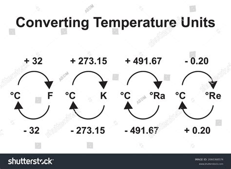 Converting Temperature Units Temperature Units Conversion Stock Vector