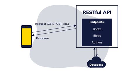GraphQL Vs Rest API A Quick Comparative Guide ButterCMS