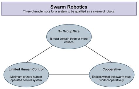 Drones Free Full Text A Review Of Swarm Robotics In A Nutshell