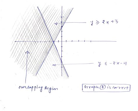 [solved] which graph shows the solution to the system of linear