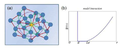 Illustrations Of The Model System And The Nonlinear Interaction A Download Scientific