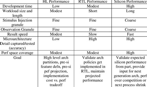 Comparison Of Attributes Of Performance Testing With Different