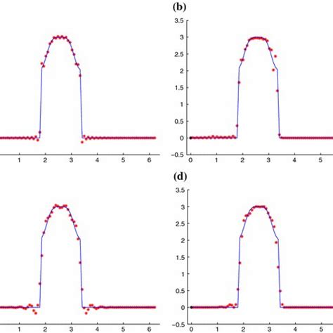 Numerical Approximation For Example Case A No Sweeping Download Scientific Diagram