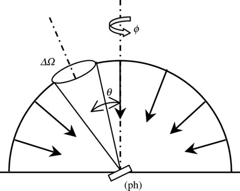 Illustration Of The Measurement Of Irradiance From A Diffuse Light Download Scientific Diagram