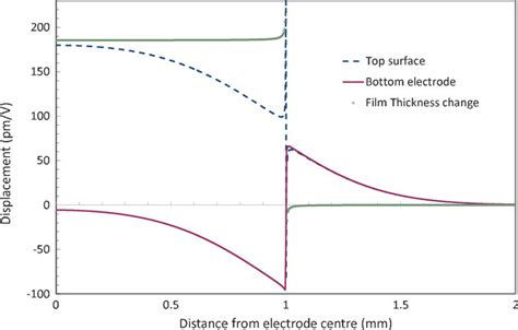 Piezoelectric Fea Simulation Showing An Axisymmetric Radial Slice Of A