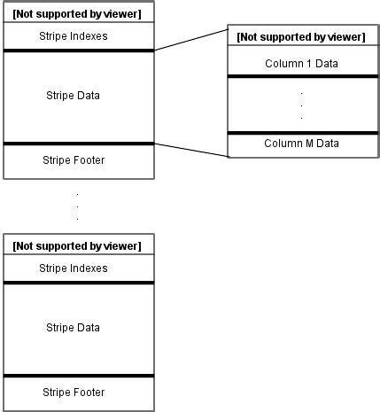 Cstore Fdw And Files Are Hard