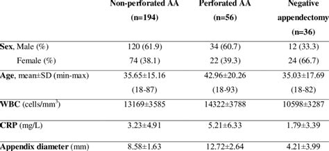 Age Gender Wbc Crp And Appendix Diameter Values Of Patient Groups