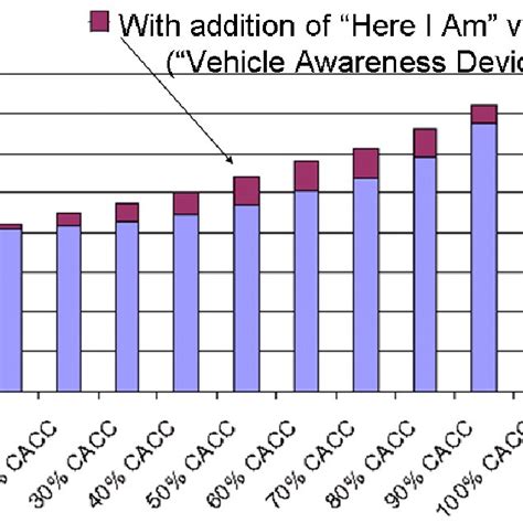 Pdf Impacts Of Cooperative Adaptive Cruise Control On Freeway Traffic Flow Impacts Of