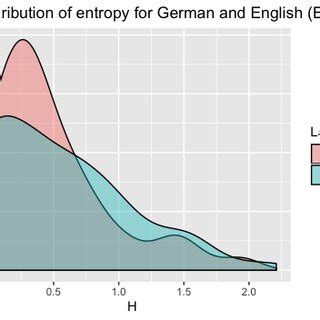 Distribution Of Entropy Values For German And English Adults Download Scientific Diagram