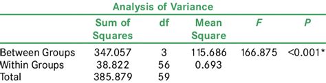 The Statistical Comparison Using Analysis Of Variance Download
