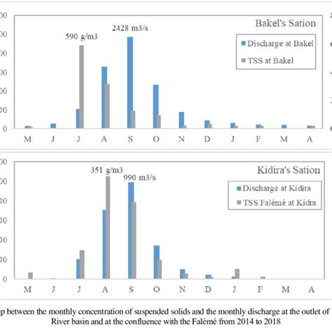 Relationship Between The Daily Concentration Of Suspended Solids At The Download Scientific
