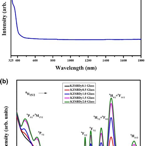 A Xrd Spectrum Of An Un Doped Kzsb Glass B Xrd Spectrum Of Dy³⁺ Ion