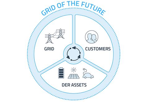 DER Grid Planning NET2GRID