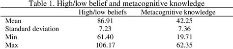 Table 1 From Mathematics Belief Impact On Metacognition In Solving