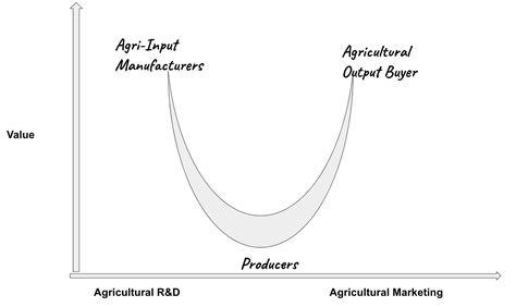 4 Vegrow Aggregation Theory And Future Of Agriculture🧑‍🌾