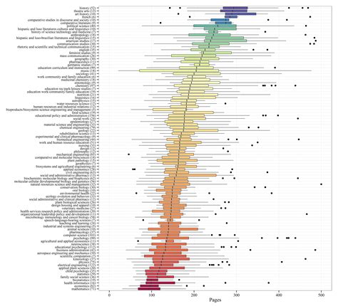 Average Dissertation And Thesis Length Take Two R Bloggers