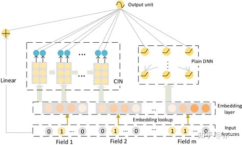 特征交叉 Xdeepfm 站在deepfm和dcn的肩膀上 知乎
