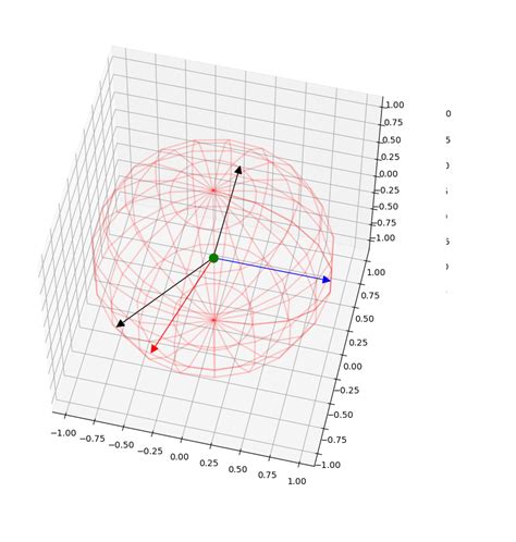 Python How To Apply The Same Rotation Between Two Vectors To Another
