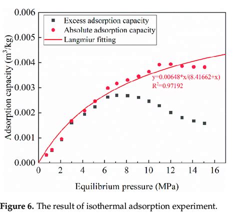 The Result Of Isothermal Adsorption Experiment Download Scientific