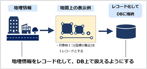 Postgis Postgresql Nec