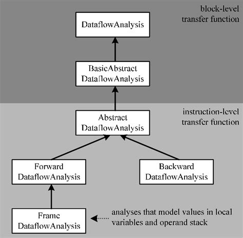 Findbugs Base Classes For Dataflow Analyses Download Scientific Diagram
