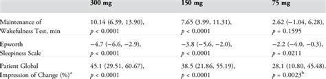 Hierarchical Testing Of Coprimary And Key Secondary Efficacy Endpoints