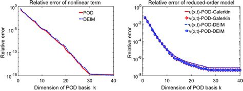 Pp System Left The Relative Errors Between The Nonlinear Term And