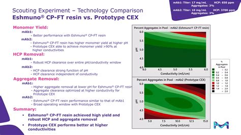 Process Development For Continuous Flow Through Polishing Purification