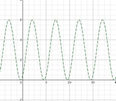 Graphing Sine Functions Practice Algebra Practice Problems Study Com