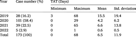 Tat Comparison Between Cases In 2019 And 2022 Download Scientific