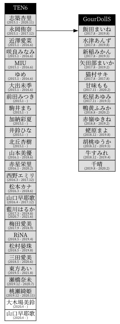 TEN6 IDOLS DIAGRAM アイドル相関図
