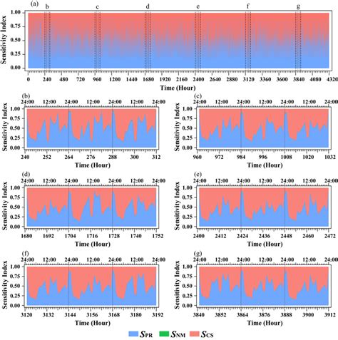 Estimated Sensitivities For The Spatially Averaged Evapotranspiration