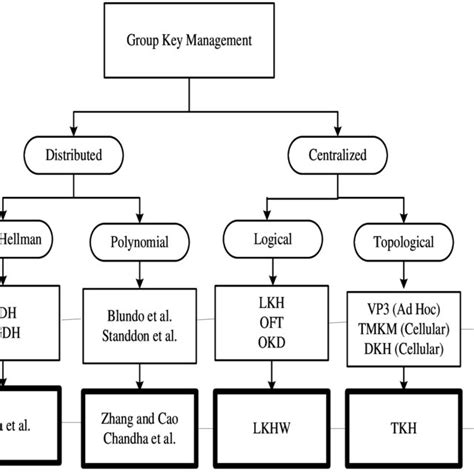 Taxonomy Of Group Key Management Schemes 3 Download Scientific Diagram