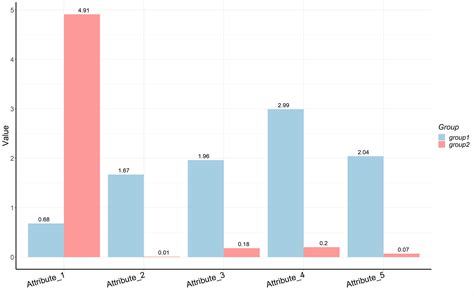 数据可视化——r语言使用ggplot2工具包绘制精美的条形图r 条形图 好看 Csdn博客
