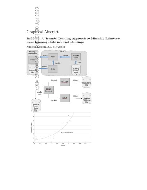 Relbot A Transfer Learning Approach To Minimize Reinforcement Learning Risks In Smart Buildings