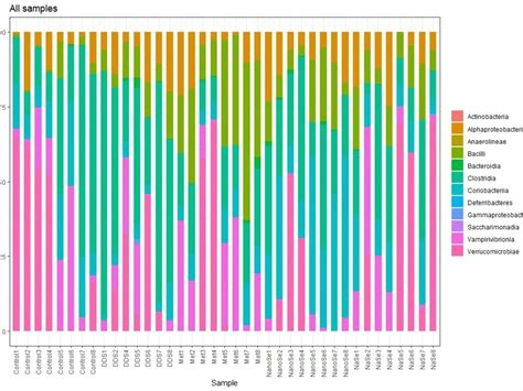 Complete 16 Microbiome Bioinformatics Analysis In 10 Working Days Upwork