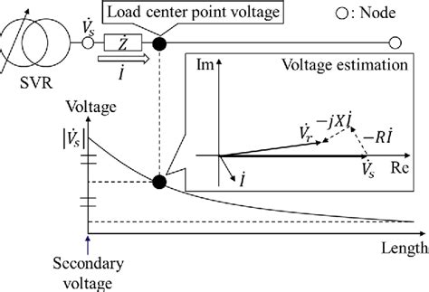 Figure 1 From Advanced Autonomous Voltage Control Method Using Sensor