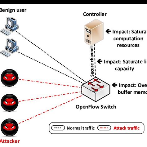 Performance Of Sdn Based Iot Network Under Ddos Attack Conditions With Download Scientific