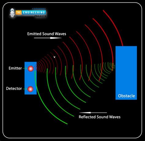 Interface Ultrasonic Sensor With Raspberry Pi 4 Using Python The